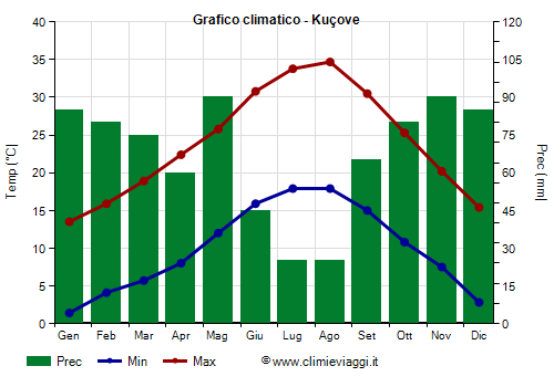 Clima Kuçove: stagioni, medie mensili - Climi e Viaggi
