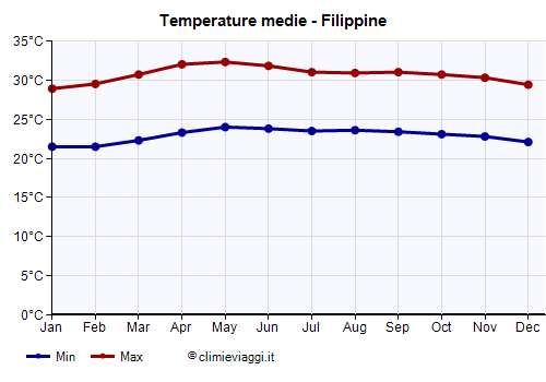 Clima Filippine: temperatura, pioggia, quando andare - Climi e Viaggi
