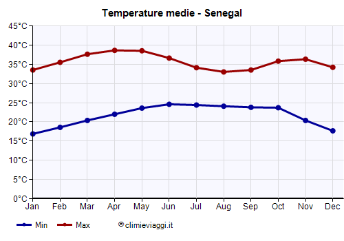Clima Senegal: temperatura, pioggia, quando andare - Climi e Viaggi